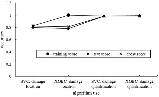 Research on the Damage Diagnosis Model Algorithm of Cable-Stayed Bridges Based on Data Mining