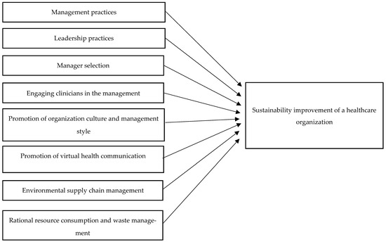 Practices Pursuing the Sustainability of A Healthcare Organization: A ...