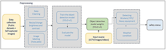 Construction Site Hazards Identification Using Deep Learning and ...