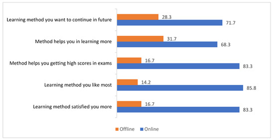 Students’ Preferences and Perceptions Regarding Online versus Offline ...