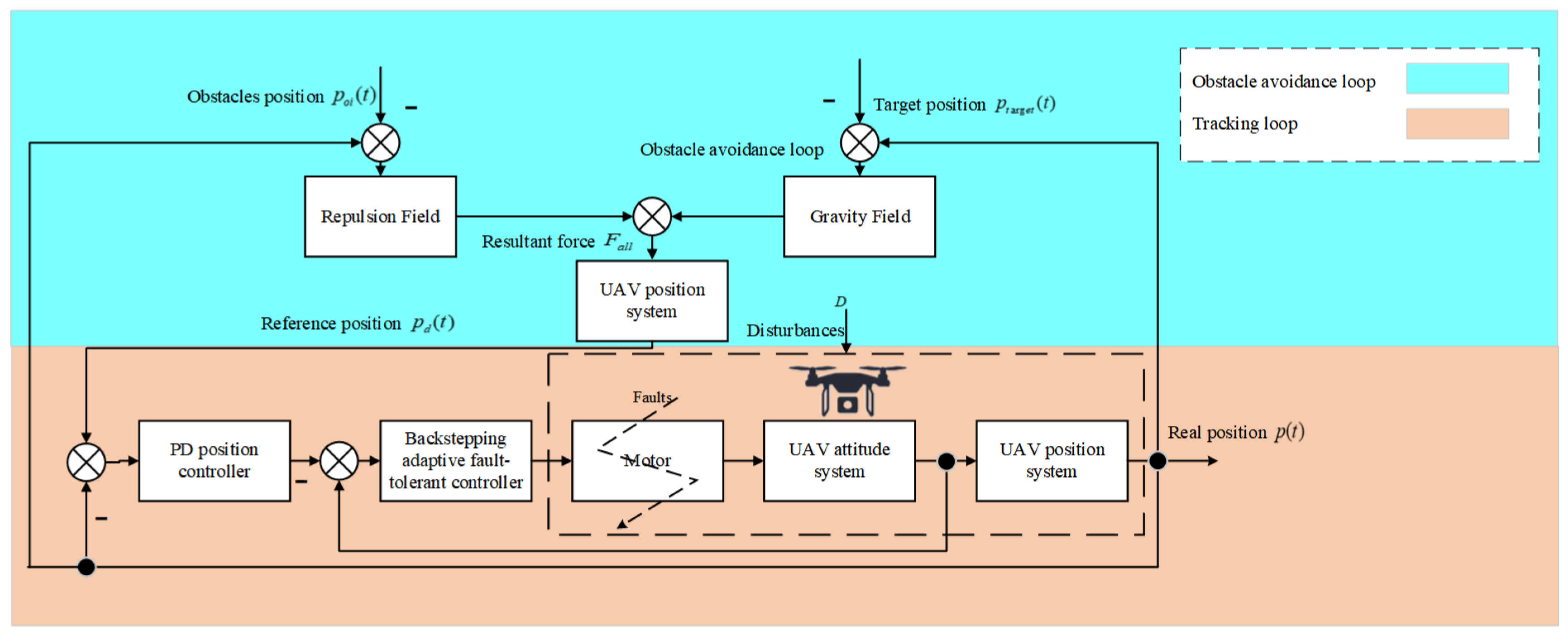 Obstacle Avoidance Control of Unmanned Aerial Vehicle with Motor Loss ...