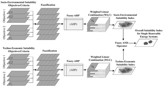 Integrated GIS and Fuzzy-AHP Framework for Suitability Analysis of Hybrid Renewable Energy ...