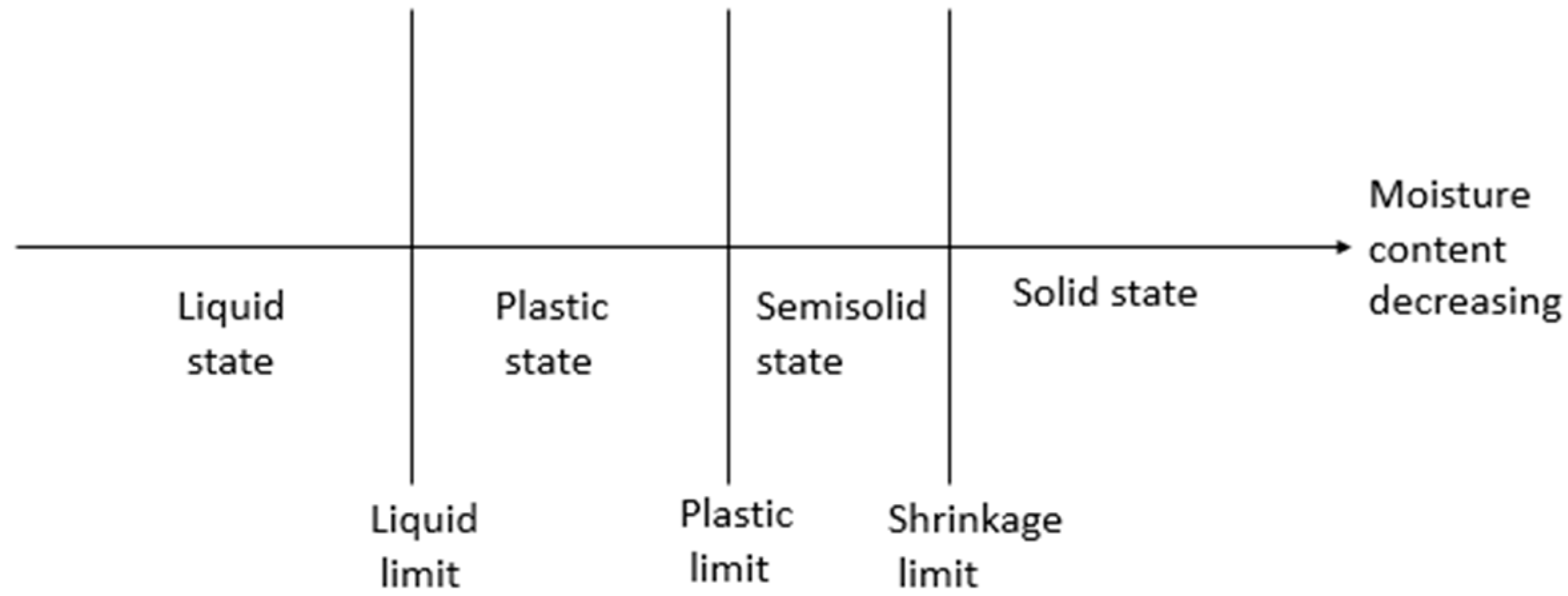 Use of Machine Learning Techniques in Soil Classification