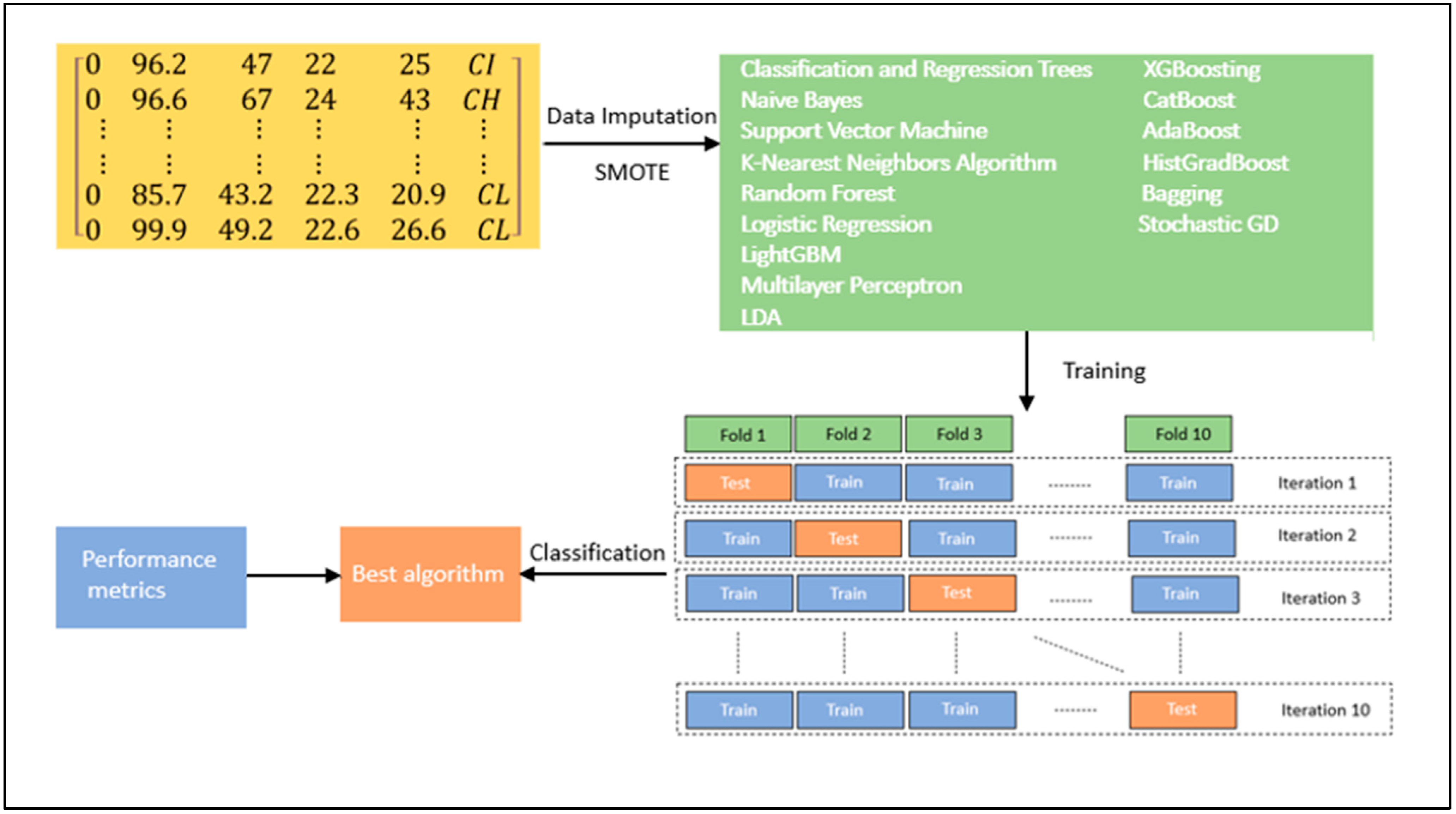 Use of Machine Learning Techniques in Soil Classification