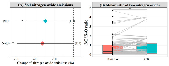 A Meta-Analysis Study on the Use of Biochar to Simultaneously Mitigate ...