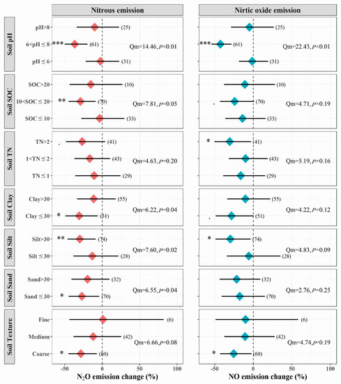 A Meta-Analysis Study on the Use of Biochar to Simultaneously Mitigate Emissions of Reactive ...