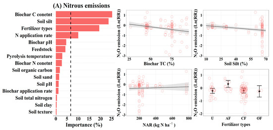 A Meta-Analysis Study on the Use of Biochar to Simultaneously Mitigate ...
