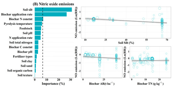 A Meta-Analysis Study on the Use of Biochar to Simultaneously Mitigate Emissions of Reactive ...