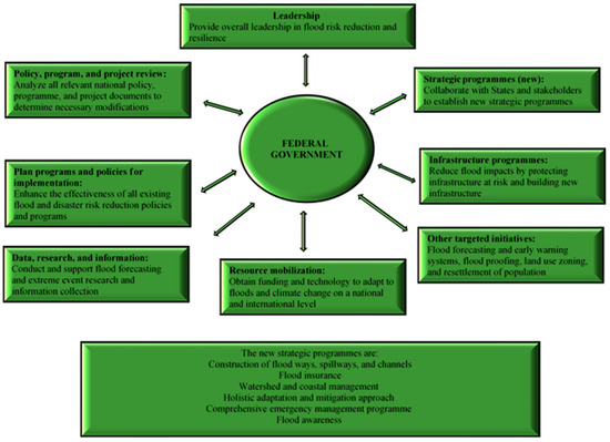Flood Policy and Governance: A Pathway for Policy Coherence in Nigeria