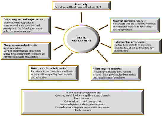 Flood Policy and Governance: A Pathway for Policy Coherence in Nigeria