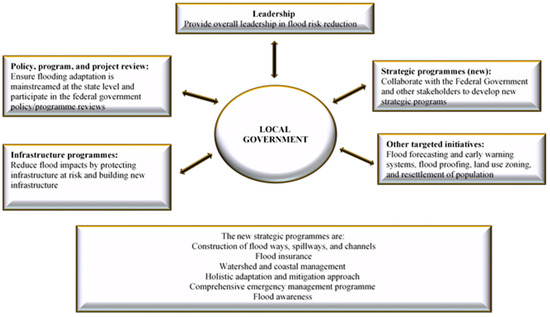Flood Policy and Governance: A Pathway for Policy Coherence in Nigeria