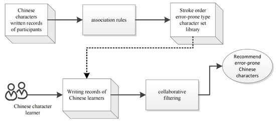 Mining and Utilizing Knowledge Correlation and Learners’ Similarity Can ...