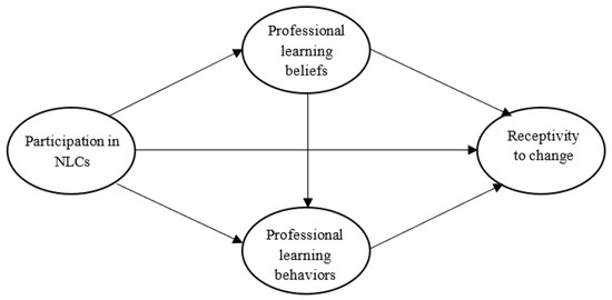 Networked Learning Communities in Promoting Teachers’ Receptivity to ...
