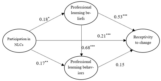 Networked Learning Communities in Promoting Teachers’ Receptivity to ...