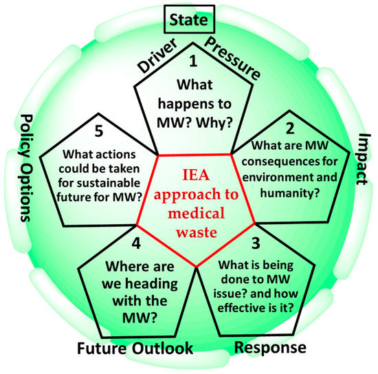 Integrated Environmental Assessment of Medical Waste Management in the Kingdom of Bahrain