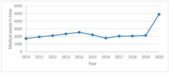 Integrated Environmental Assessment of Medical Waste Management in the ...