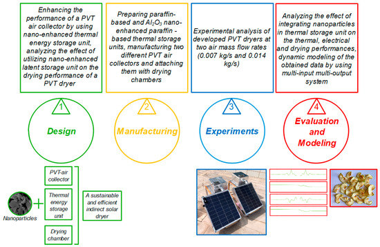 Performance Analysis and Identification of an Indirect Photovoltaic Thermal Dryer with Aluminum ...