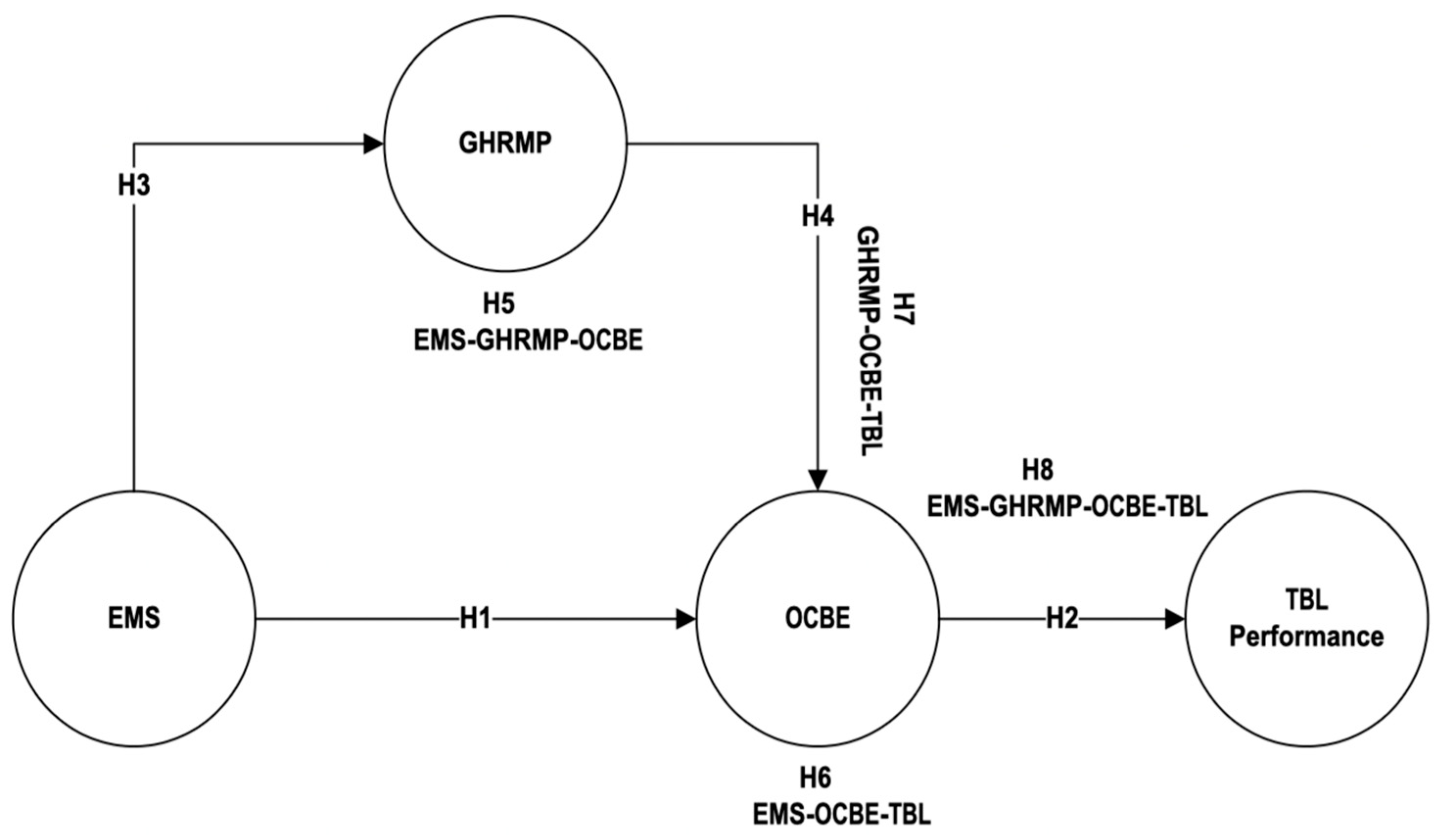 Does the Environmental Management System Predict TBL Performance of ...