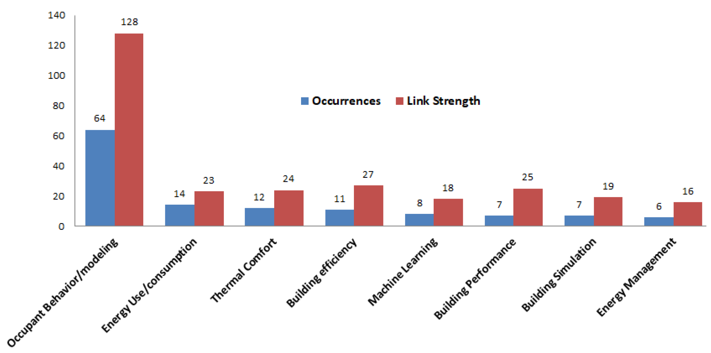 Occupant Behavior Impact on Building Sustainability Performance: A ...