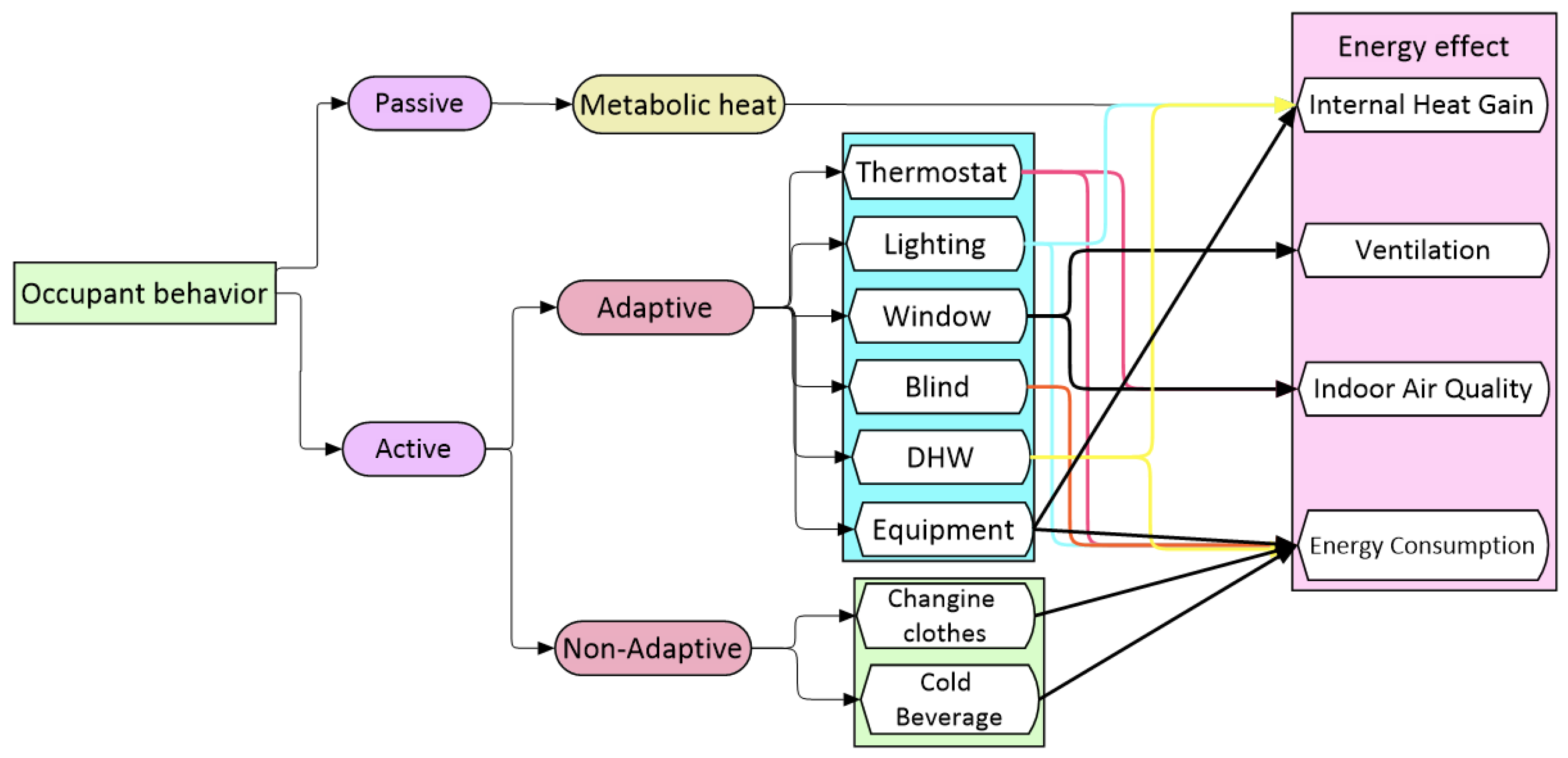 Occupant Behavior Impact on Building Sustainability Performance: A ...