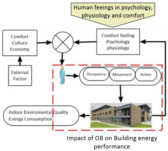Occupant Behavior Impact on Building Sustainability Performance: A ...