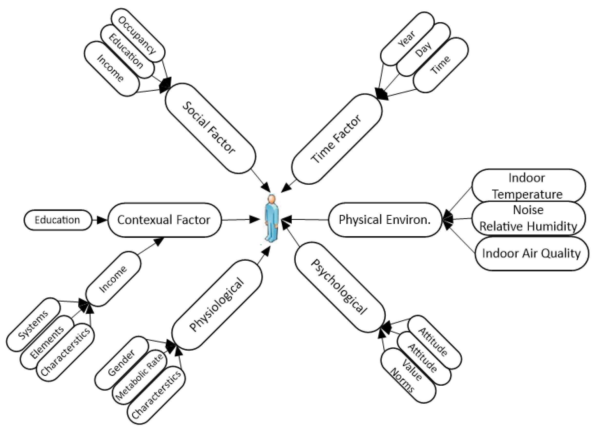 Occupant Behavior Impact on Building Sustainability Performance: A ...