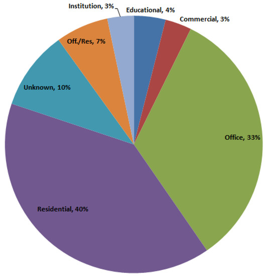 Occupant Behavior Impact on Building Sustainability Performance: A ...