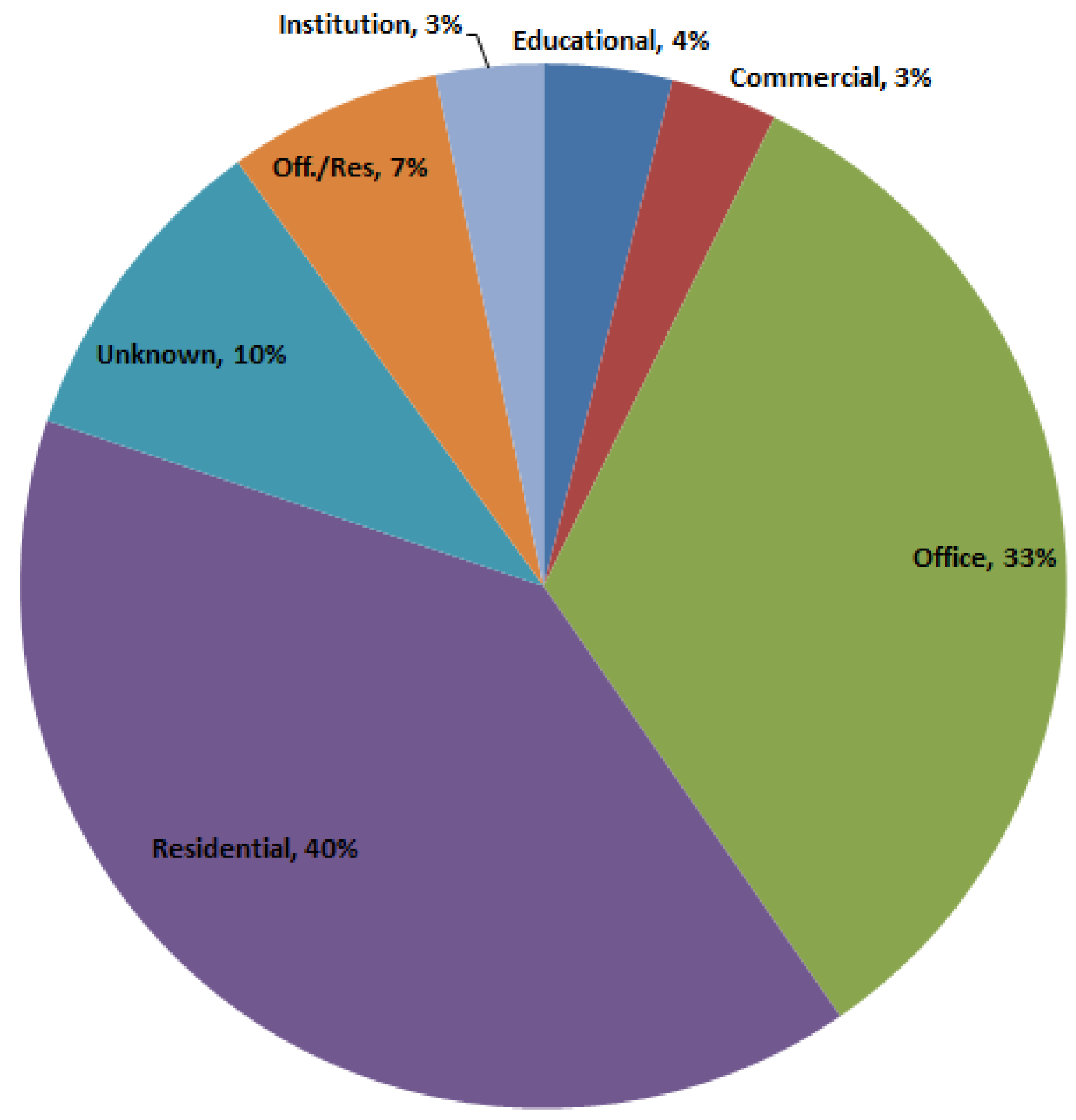 Occupant Behavior Impact on Building Sustainability Performance: A ...