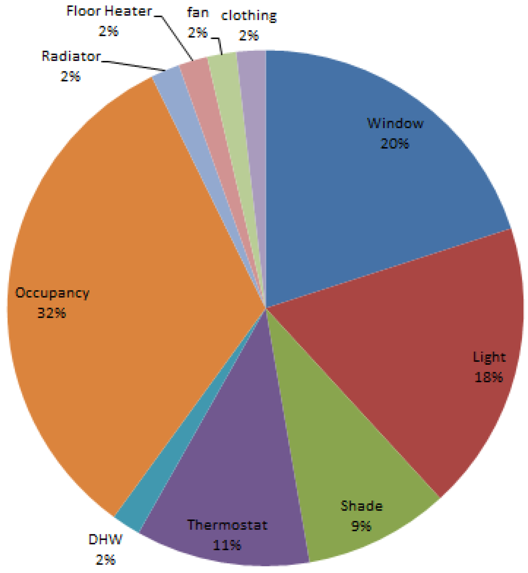 Occupant Behavior Impact on Building Sustainability Performance: A ...