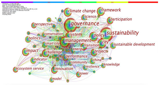 Sustainable Project Governance: Scientometric Analysis and Emerging Trends