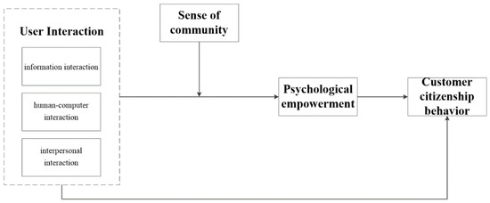 Link Virtual Community Interaction and Citizenship Behavior of Fitness ...
