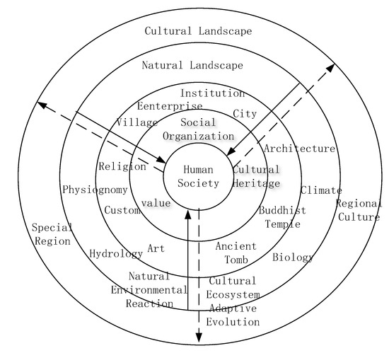 The Adaptive Evolution of Cultural Ecosystems along the Silk Road and ...