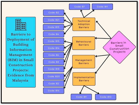 Barriers to Building Information Modeling (BIM) Deployment in Small ...