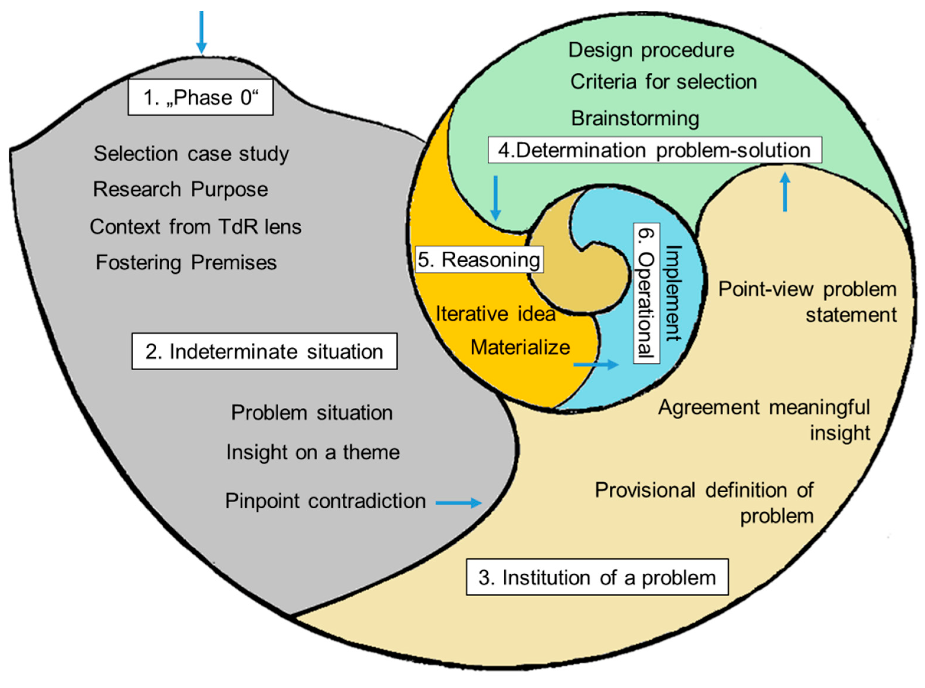 A Systematic Assessment for the Co-Design of Green Infrastructure ...