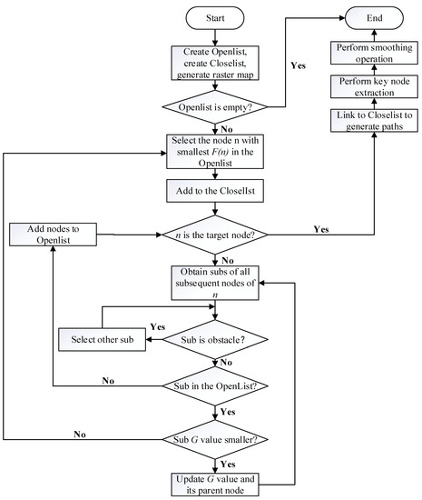 Fusion Algorithm of the Improved A* Algorithm and Segmented Bézier Curves for the Path Planning ...