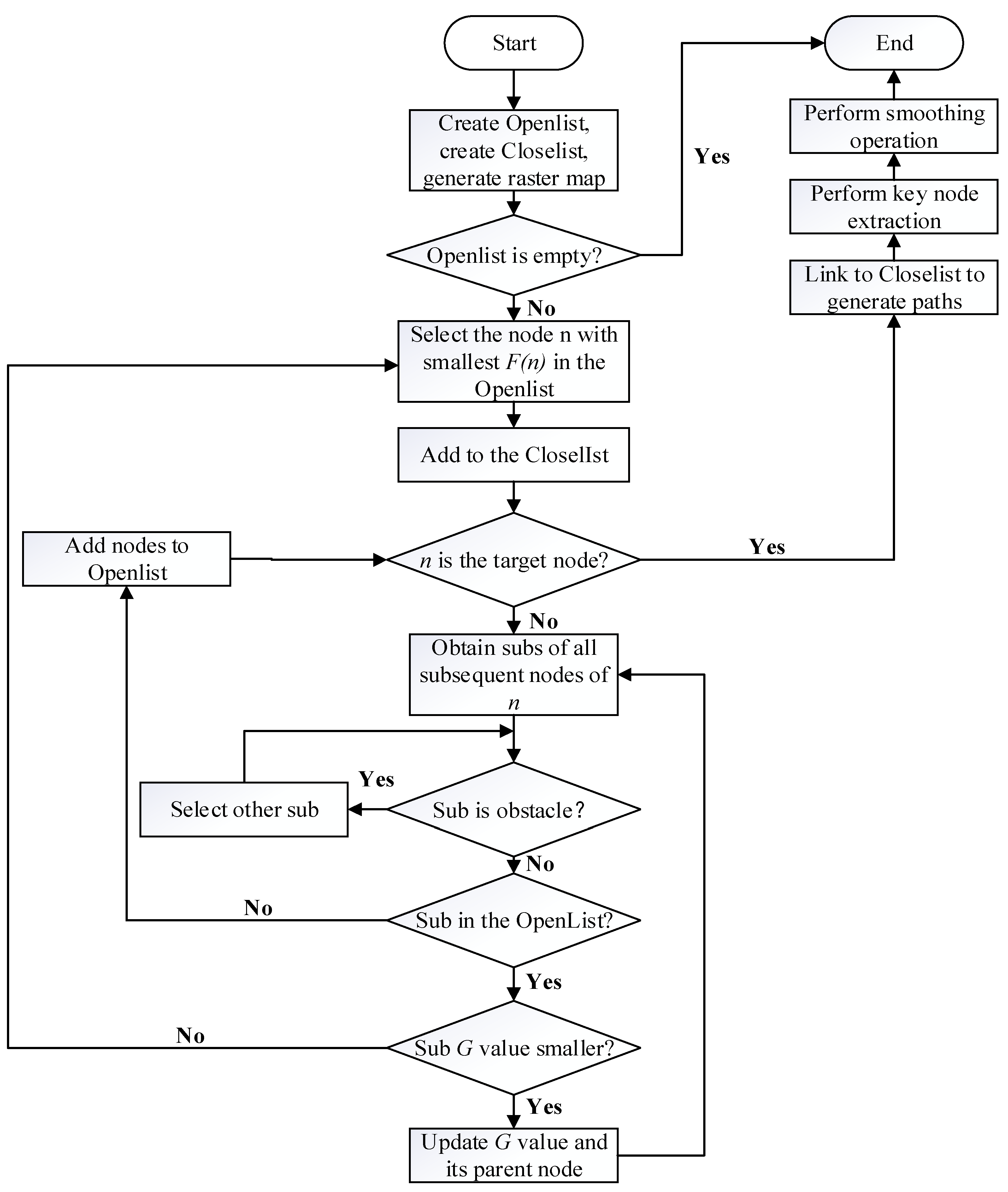 Fusion Algorithm of the Improved A* Algorithm and Segmented Bézier Curves for the Path Planning ...