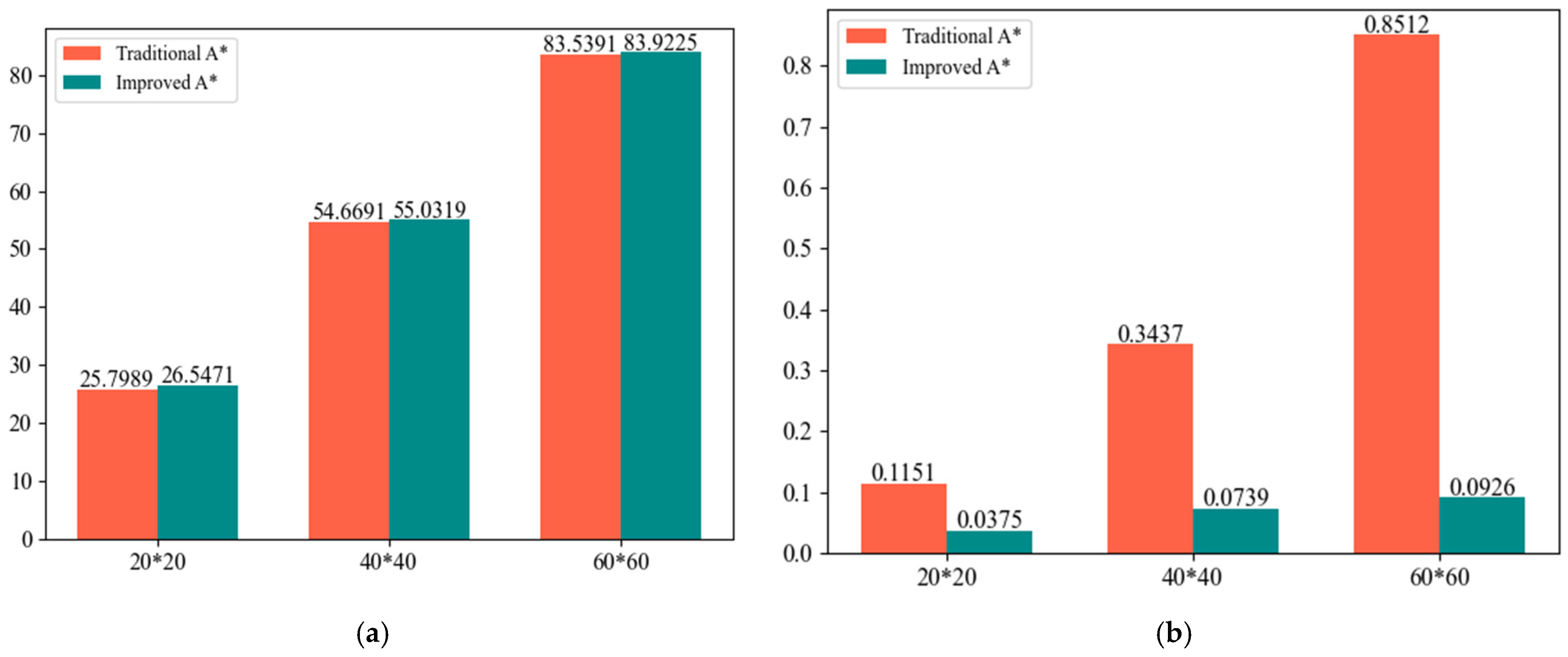 Fusion Algorithm of the Improved A* Algorithm and Segmented Bézier Curves for the Path Planning ...