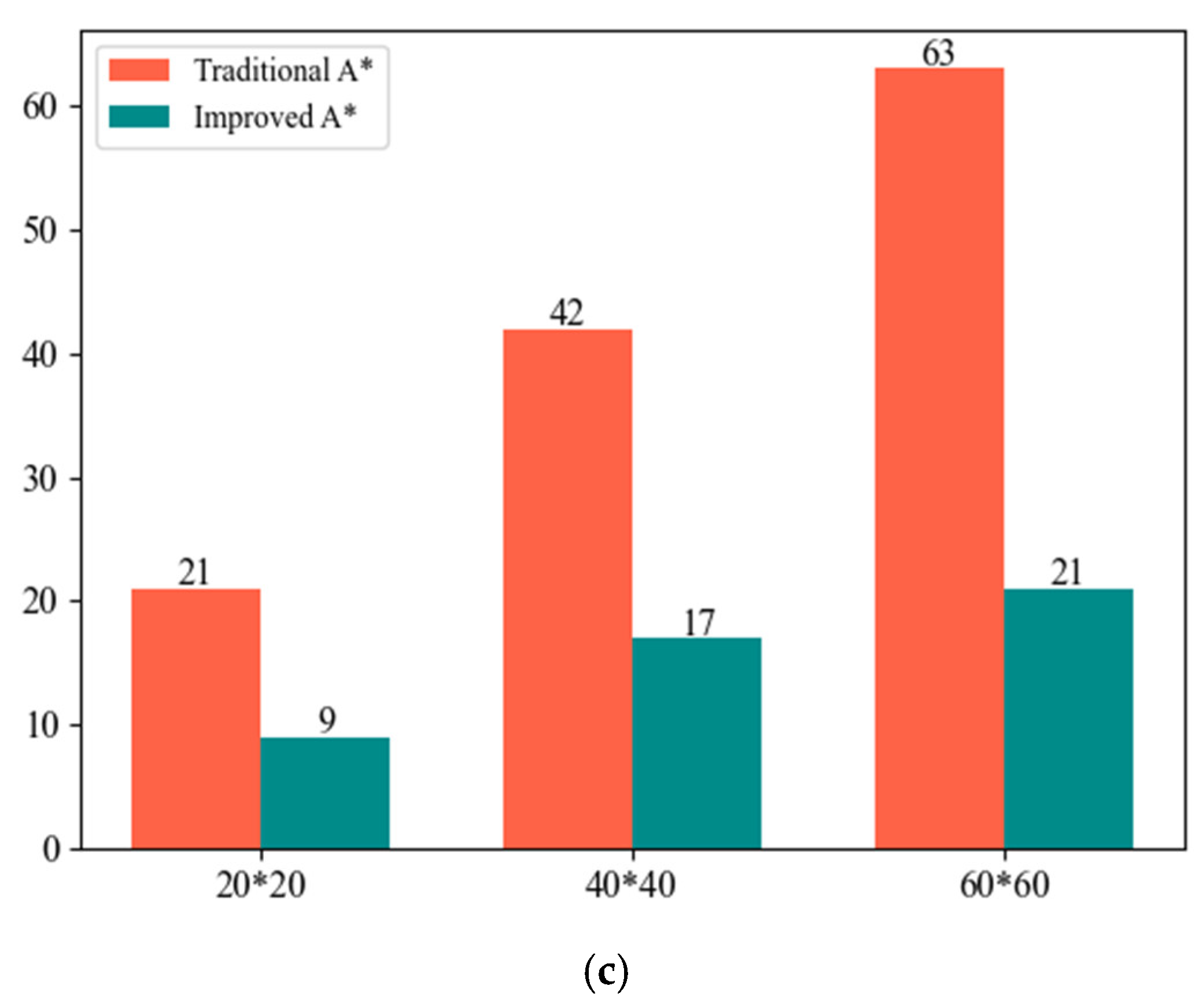 Fusion Algorithm of the Improved A* Algorithm and Segmented Bézier Curves for the Path Planning ...