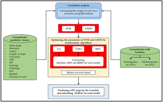 Combination of Metaheuristic Optimization Algorithms and Machine ...