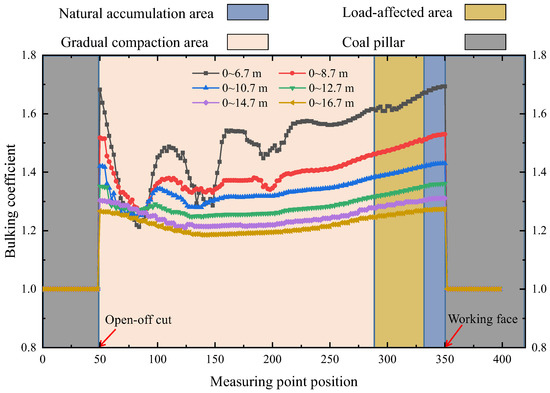 Research on the Distribution Characteristics of the Bulking Coefficient ...