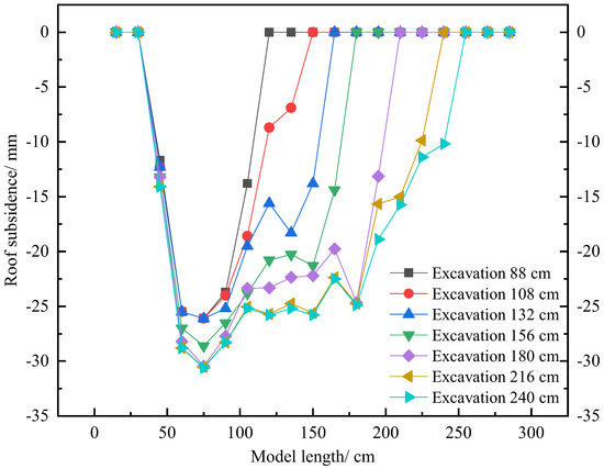Research on the Distribution Characteristics of the Bulking Coefficient ...