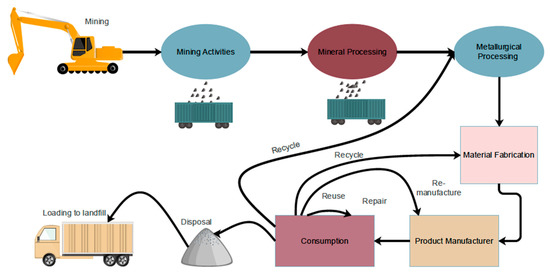Various Options for Mining and Metallurgical Waste in the Circular Economy: A Review