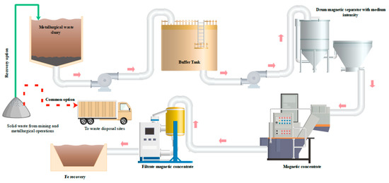 Various Options for Mining and Metallurgical Waste in the Circular ...