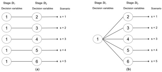 Supply Chains: Planning the Transportation of Animals among Facilities