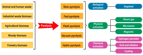 Potential Role of Biochar on Capturing Soil Nutrients, Carbon ...