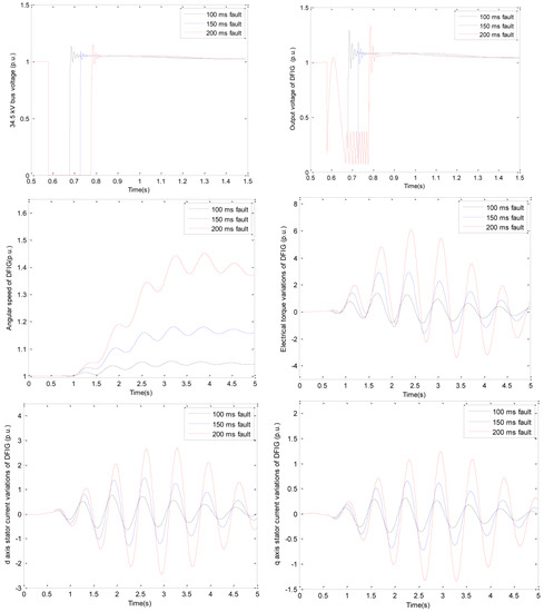 Enhancement of LVRT Capability in DFIG-Based Wind Turbines with STATCOM and Supercapacitor