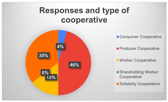 Circular Economy and Cooperatives—An Exploratory Survey
