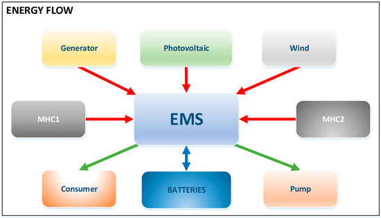 An Intelligent Energy Management System Solution for Multiple Renewable ...