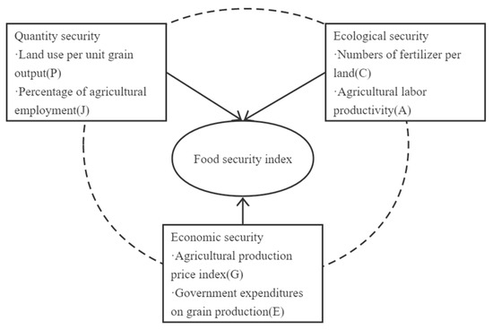 Sustainable Path of Food Security in China under the Background of ...
