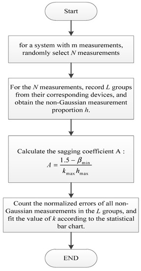 Robust Power System State Estimation Method Based on Generalized M ...